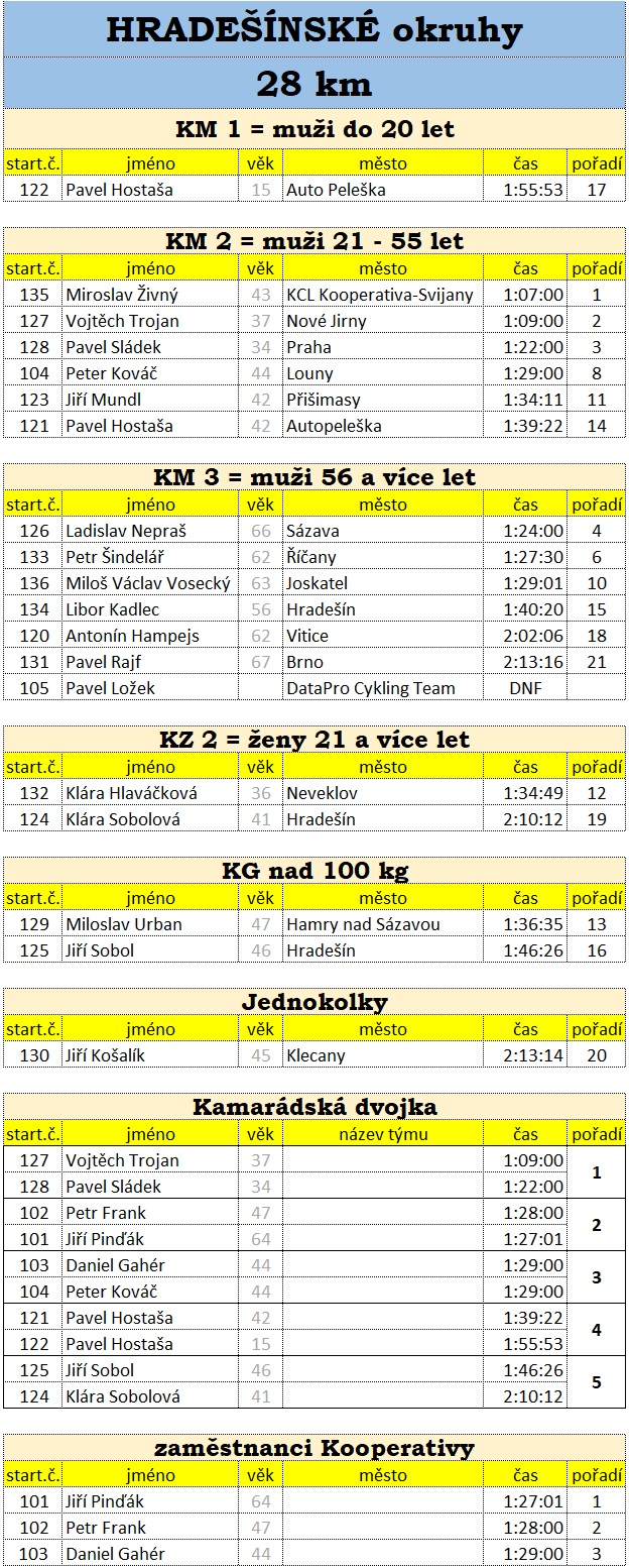 Hradešínské okruhy :: oceloviletci